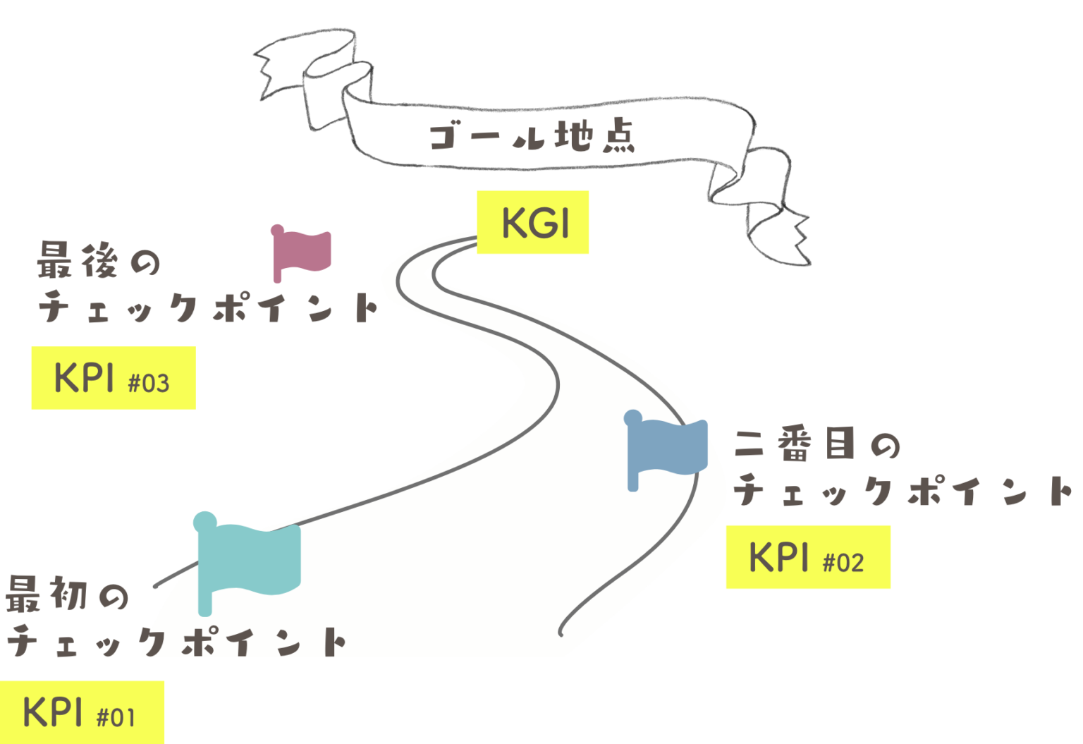 集客と販売戦略に欠かせない、KGI・KPI・CSFの基本 - Taniweb制作